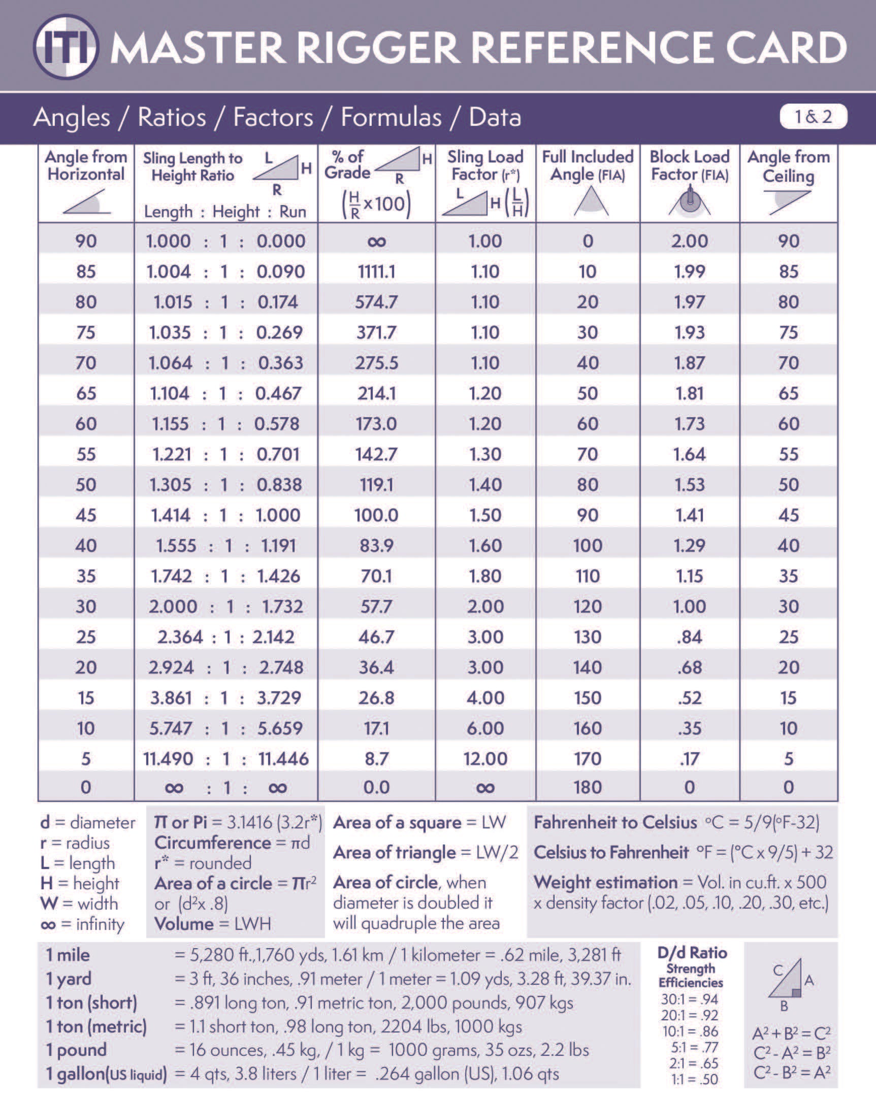 Master Rigger Reference Card (Pocket Size) – ITI Bookstore
